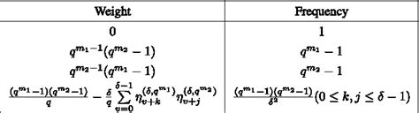 Table Iii From Hamming Weights Of The Duals Of Cyclic Codes With Two Zeros Semantic Scholar