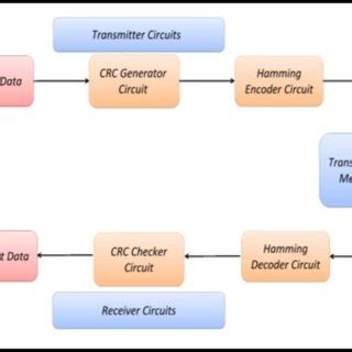 CRC Generator And Checker 3 8 Download Scientific Diagram