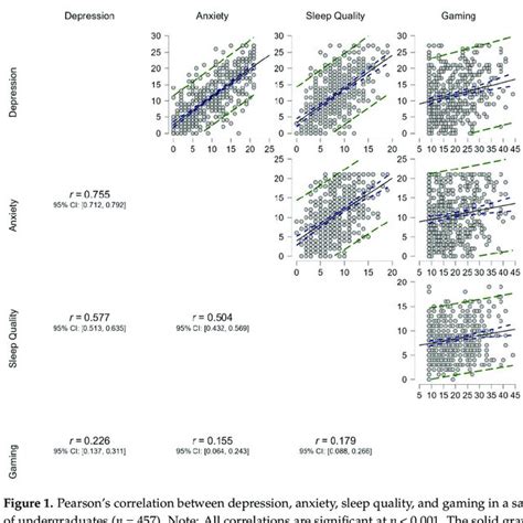 Pearsons Correlation Between Depression Anxiety Sleep Quality And