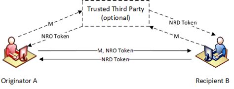 Standard Non Repudiation Approaches For The Transaction Scenario Image Download Scientific