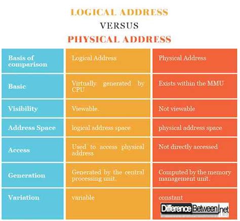 Diff Rence Entre L Adresse Logique Et L Adresse Physique Diffexpert