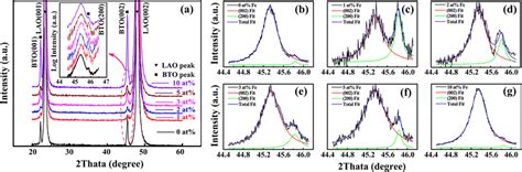 A Xrd Patterns Of All As Prepared Samples Bg Lorentz Multi Peak Download Scientific Diagram