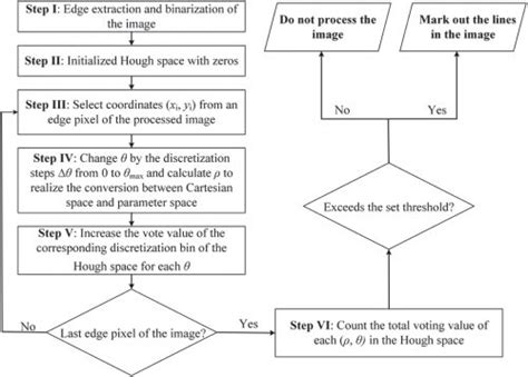 Schematic Showing The Steps Involved In The Line Detection On An Image Download Scientific