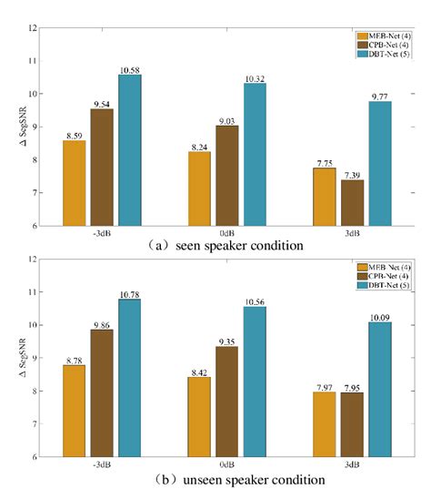 Segmental Snr Improvements ∆segsnr Over The Unpropossed Mixtures For