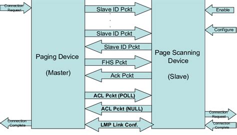 Figure A 3 Bluetooth Paging Phase Source Bluetooth Connect Without