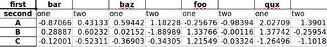 Pandas Blank Line Below Headers Created When Using Multiindex And To