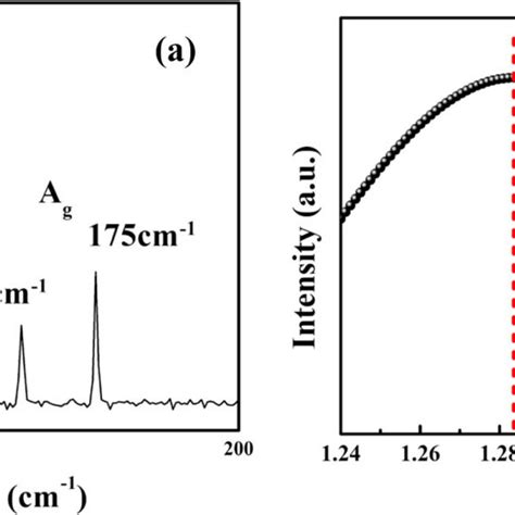 A Raman Spectrum And B Photo Luminescence Spectrum Of The Rese2