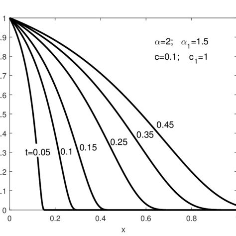 Propagation Function W X T For A Two Term Equation 5 With α 2 α