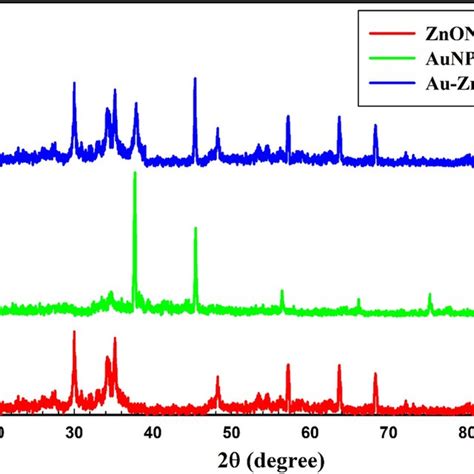Xrd Patterns Of Znonps Aunps And Zn Aunps Download Scientific Diagram