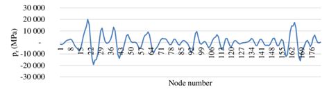 Pressure Distribution For Lowest Objective Function Obtained Download