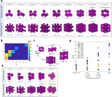 Mobility Of 3d Extended Unit Cells And Network Structures With