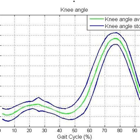 Pdf Lower Limb Motion Tracking Using Imu Sensor Network
