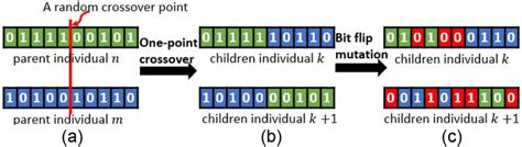 The Process Of Crossover And Mutation By Using One Point Crossover And