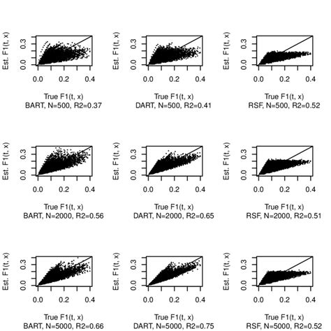 Predicted Vs True F 1 T X For Bart Dart And Rsf With P 1000 Download Scientific