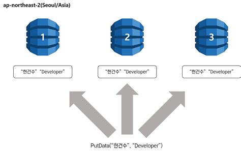 Aws Dynamodb 모델링