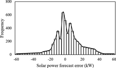 Histogram Of Solar Power Forecast Error Download Scientific Diagram