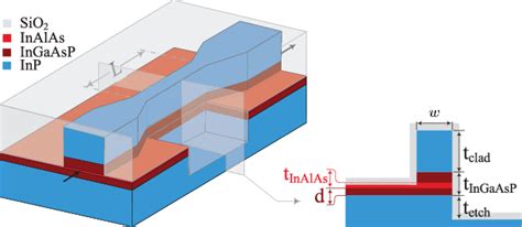Figure 1 From Fabrication Tolerant Half Ridge Inpingaasp Polarization