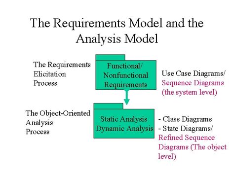 uml diagrams sequence diagrams the requirements model and