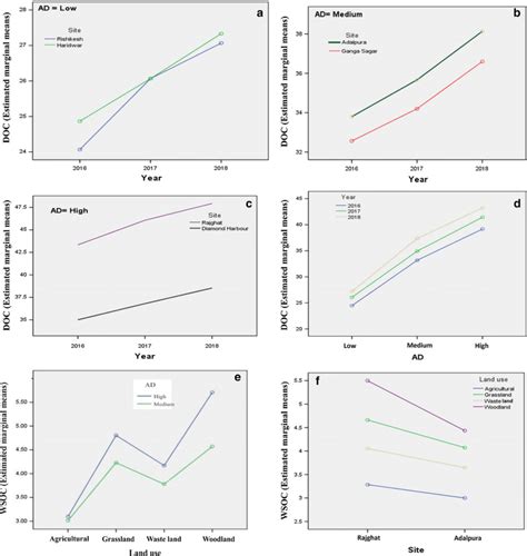 results of mixed model analysis of the watershed data showing the