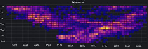 Stacking Historic Movement Data In One Panel Dashboards Grafana