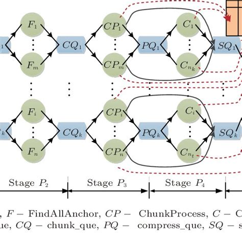 Program Architecture Of Dedup Download Scientific Diagram