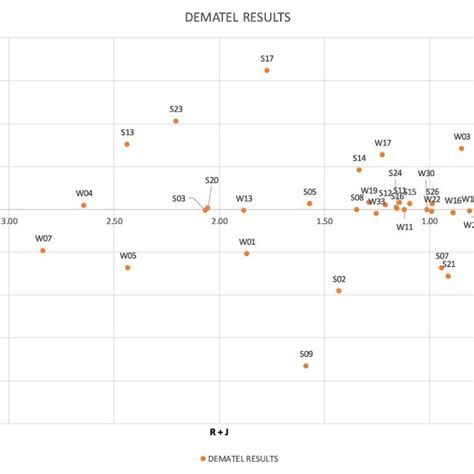 Dematel Results And Classification Based On Attention Download