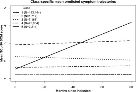Class Specific Mean Predicted Symptom Trajectories Download Scientific Diagram