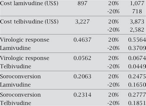 One Way Sensitivity Analysis For Costs And Effects Variable Basal Value Download Table
