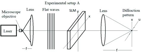 Experimental Arrangement For The Optical Reconstruction Of Objects Download Scientific Diagram
