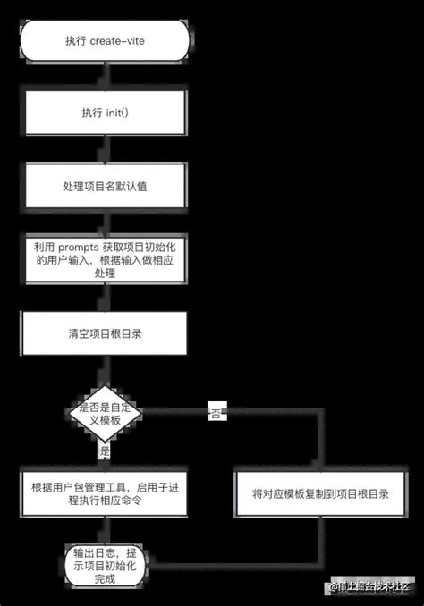 Vite 源码阅读：（一）create Vite前端经常与脚手架打交道，脚手架非常方便，但是对于我们使用者过于黑盒，所以 掘金