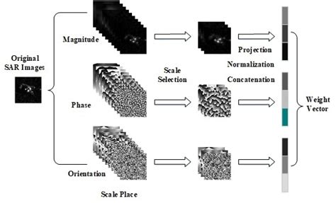 Remote Sensing Free Full Text Sar Image Recognition With Monogenic