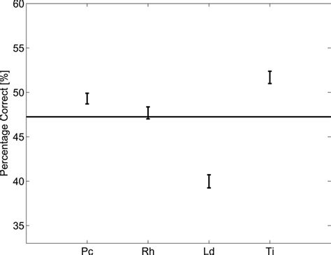 Model Predictions On The Ordinal Evaluation Performance Of The Linear