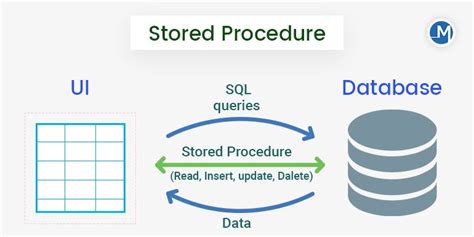 🚀 Mastering Stored Procedures In Sql Stored Procedures Are A Saurabh