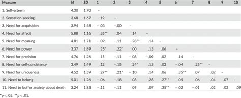 Zero Order Correlation Coefficients Download Table