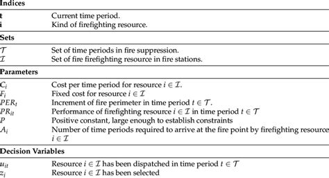 indices sets parameters and decision variables in the mip model
