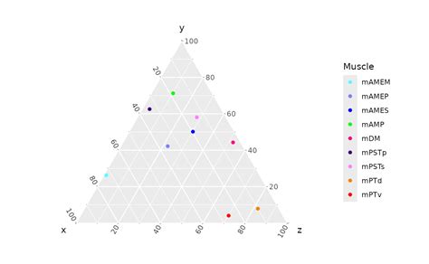 Make A Ternary Plot • Muscleternary