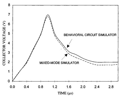 Turn On Voltage Waveforms From Mixed And Circuit Simulations