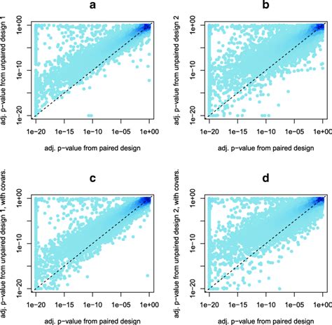 Comparison Of Fdr Adjusted P Values In Rna Seq Data From Colon Cancer