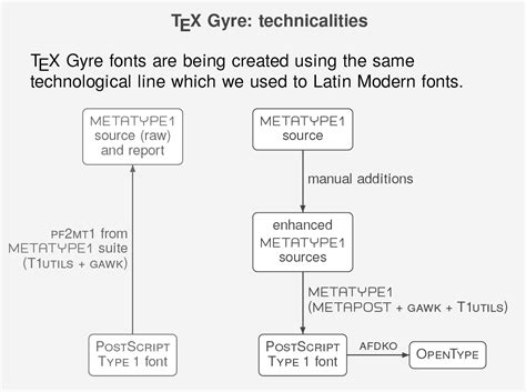 fonts with tex