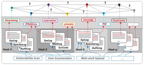 Vlograph A Virtual Knowledge Graph Framework For Distributed Security