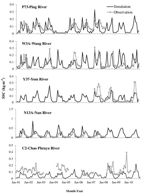 Average Monthly Suspended Sediment Concentration Ssc At Stream Gauge Download Scientific