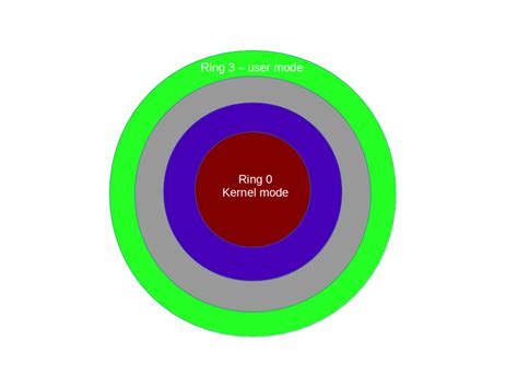 The Protected Mode In The X86 Architecture Leftasexercise