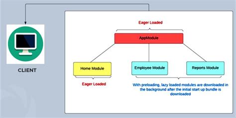 The Ultimate Guide To Performance Optimization Techniques In Angular Part