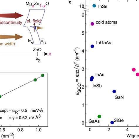 Spin Orbit Coupling Effect In Semiconductor 2d Systems A Schematic Download Scientific Diagram