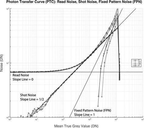 Photon Transfer Curve Including Individual Contributions Of Read Noise