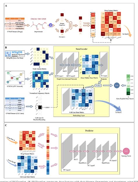 Figure 1 From Prodeepsyn Predicting Anticancer Synergistic Drug