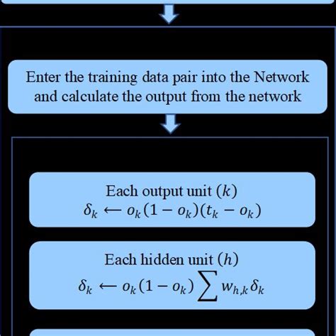 Backpropagation Algorithm This Research Uses Training In The Form Of A