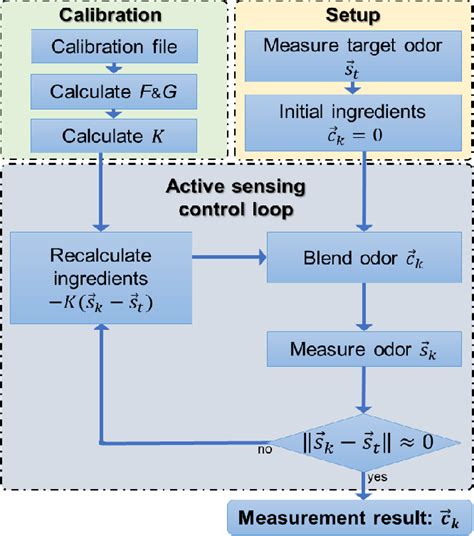 Figure 1 From Online Learning For Active Odor Sensing Based On A Qcm Gas Sensor Array And An