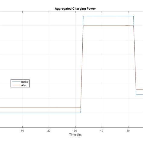 5 The Aggregated Power From All Evs Before And After Transactive