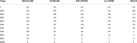 protocols addressing live nodes download scientific diagram